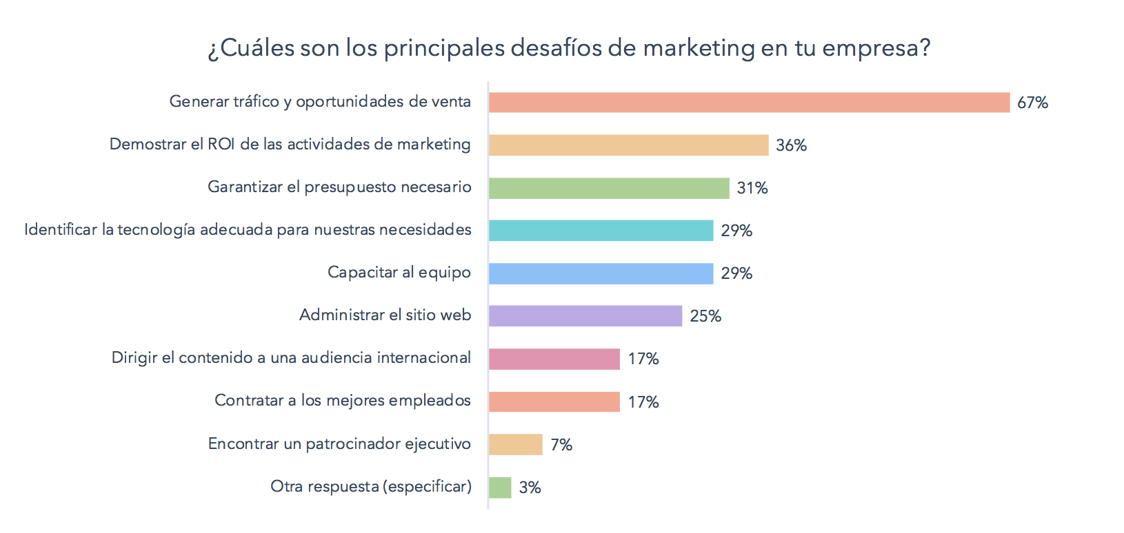 2020 Marketing Statistics, Trends & Data — Estadísticas de Marketing ...